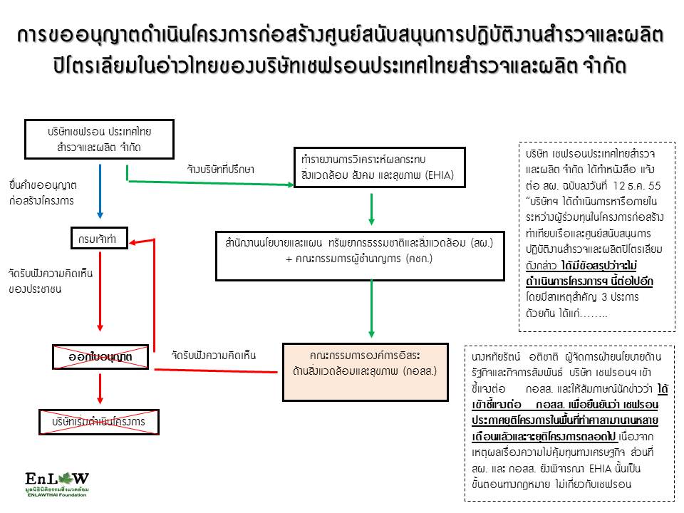 ชาวท่าศาลาเรียกร้องให้เชฟรอนถอน "EHIA" ยันรายงานและกระบวนการรับฟังความ ...