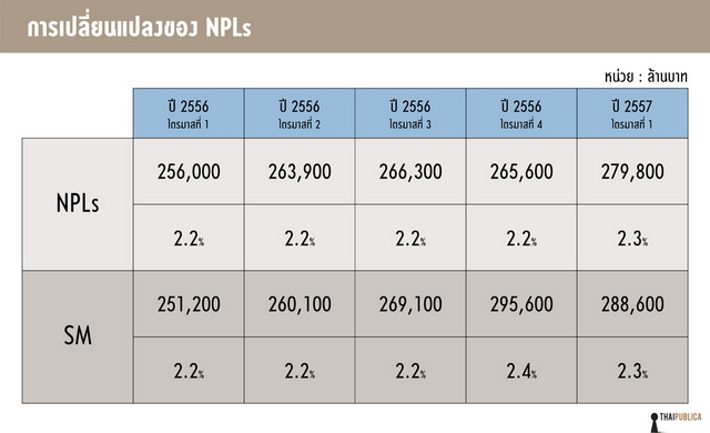ธปท. เผย NPLs เพิ่มขึ้น 14,200 ล้านบาท ชี้ฐานะแบงก์พาณิชย์ยังแข็งแกร่ง ...