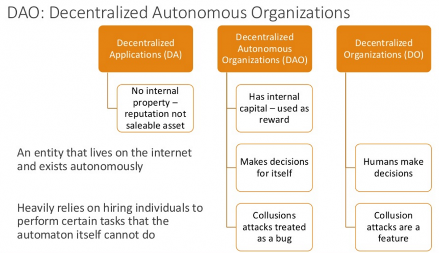 จาก “สัญญาอัจฉริยะ” สู่ “องค์กรอัตโนมัติกระจายศูนย์” (decentralized ...