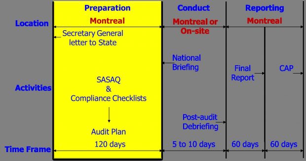 ตั้งเป้า ICAO ตรวจ USAP-CMA ต้องสอบผ่าน - วิทยุการบินฯ นั่ง ปธ.คณะทำงาน ...