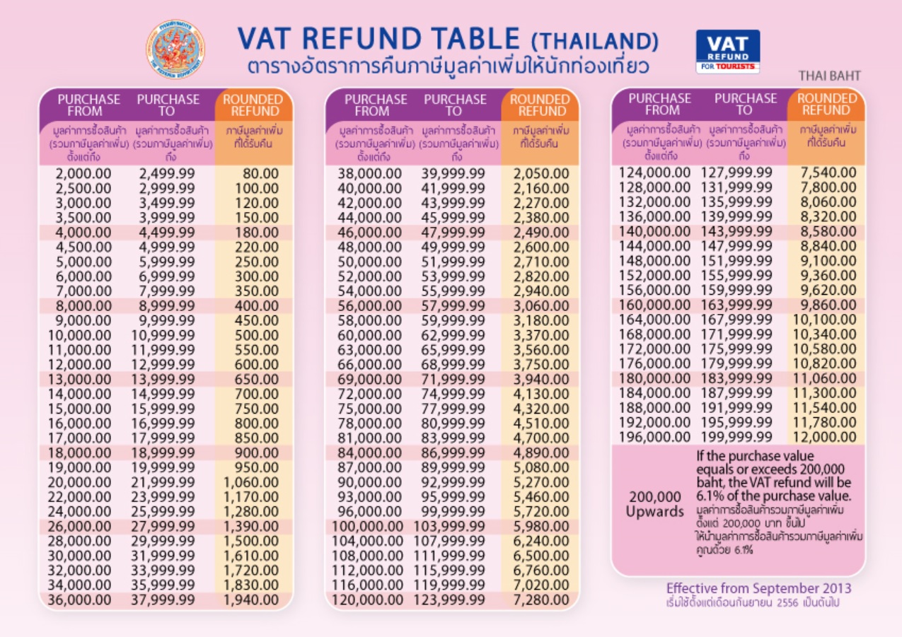 คืน VAT นักท่องเที่ยว ชาติไหนช็อปเก่ง ไปเที่ยวที่ไหน ช็อปอะไร ...