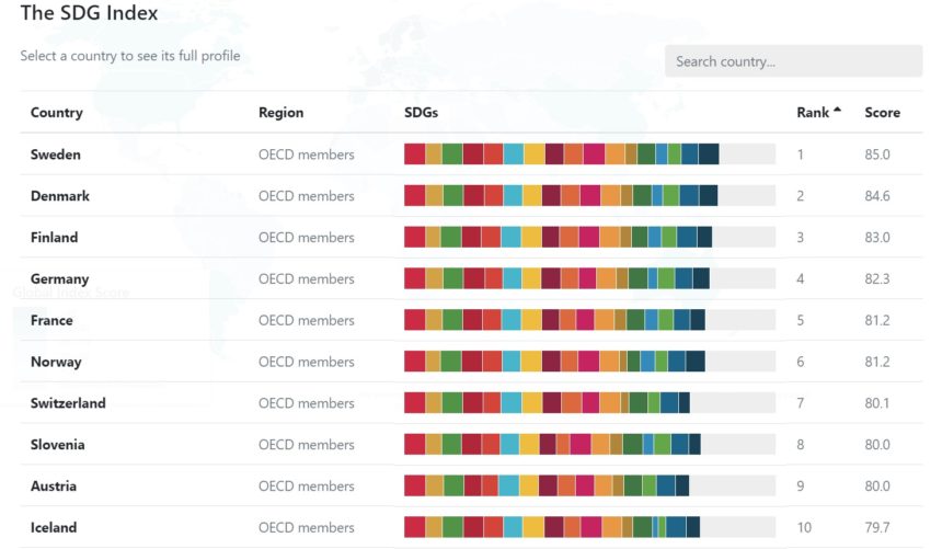 SDGs Index 2018 ชี้โลกเสี่ยงไม่เข้าเป้าหมายปี 2030 - ไทยดีขึ้นหลายข้อ ...