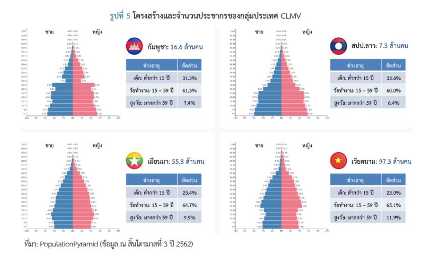 รู้จัก CLMV โอกาสทางธุรกิจ ไทยได้เปรียบด้านทำเลที่ตั้ง