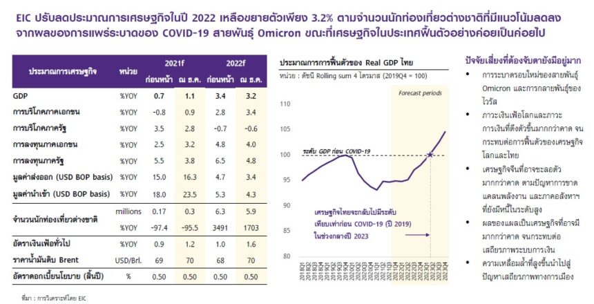 EIC ประเมินเศรษฐกิจไทยปี 2565 โต 3.2% "โอไมครอน"ปัจจัยเสี่ยง - ThaiPublica
