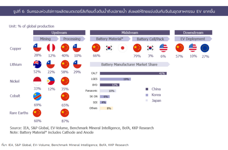 KKP Research ชี้อุตสาหกรรมยานยนต์เปลี่ยนหนัก ไทยจะแข่งอย่างไร ก่อนถูกฉุดตลอดทศวรรษ - ThaiPublica