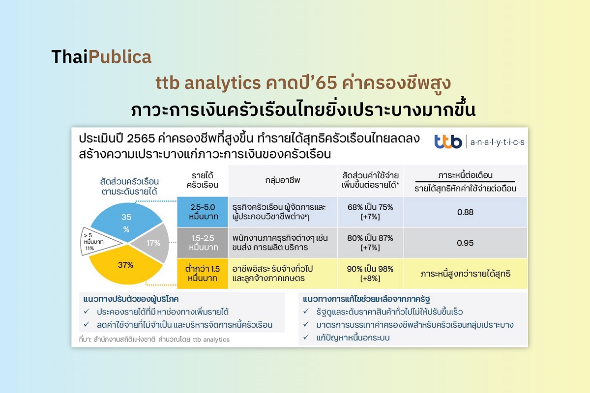 ttb analytics คาดปี'65 ค่าครองชีพสูง ภาวะการเงินครัวเรือนไทยยิ่งเปราะบางมากขึ้น - ThaiPublica