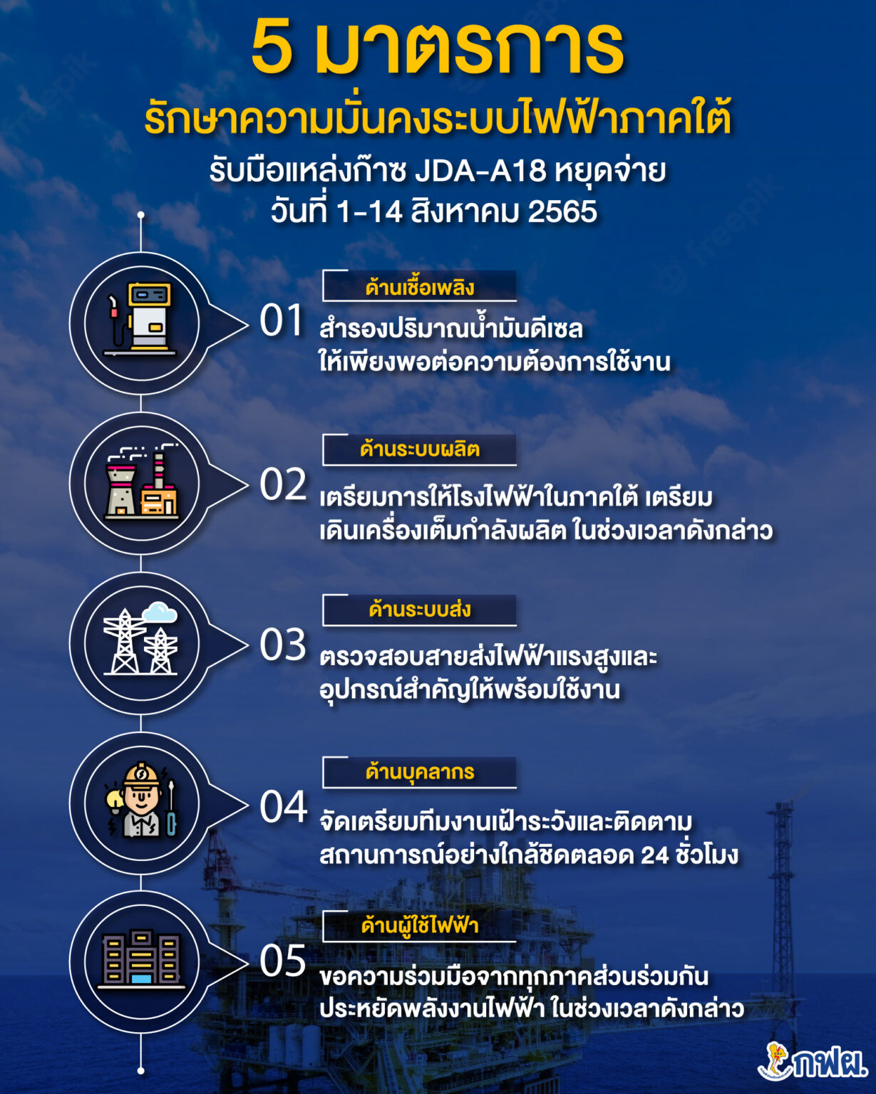 กฟผ. เตรียมรับมือแหล่งก๊าซฯ JDA-A18 หยุดจ่าย 14 วัน ยันไม่กระทบการใช้ไฟฟ้าภาคใต้ - ThaiPublica