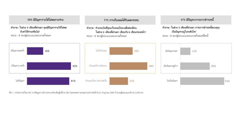 EIC จับกระแสผู้บริโภคปี 2565 ปรับตัวอย่างไรในยุคข้าวยากหมากแพง - ThaiPublica