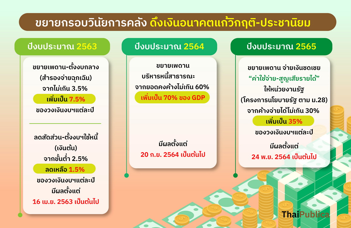 8 ปี "รัฐบาลประยุทธ์" ฉีกวินัยการคลัง (อีกแล้ว) - ThaiPublica