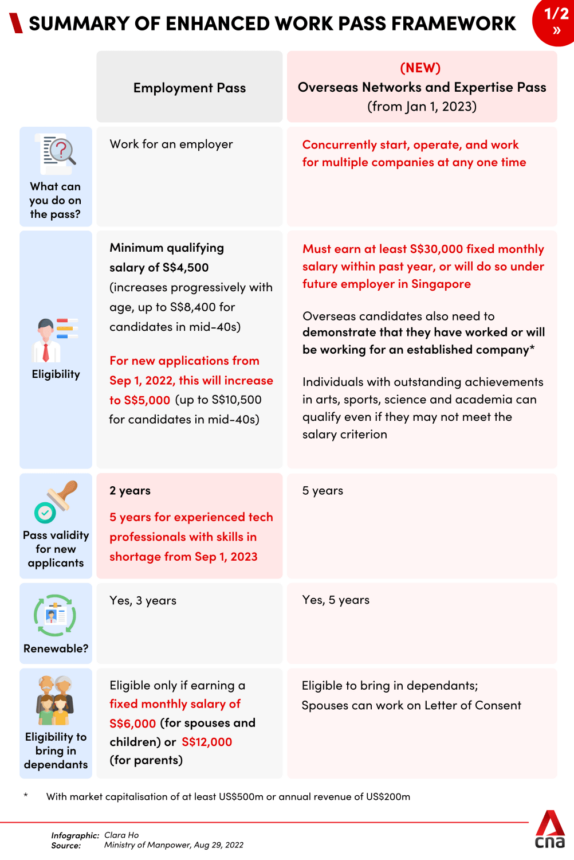 สิงคโปร์เตรียมออกวีซ่าทำงานใหม่ ดึงคนเก่งระดับโลกทุกภาคเศรษฐกิจปี 2023