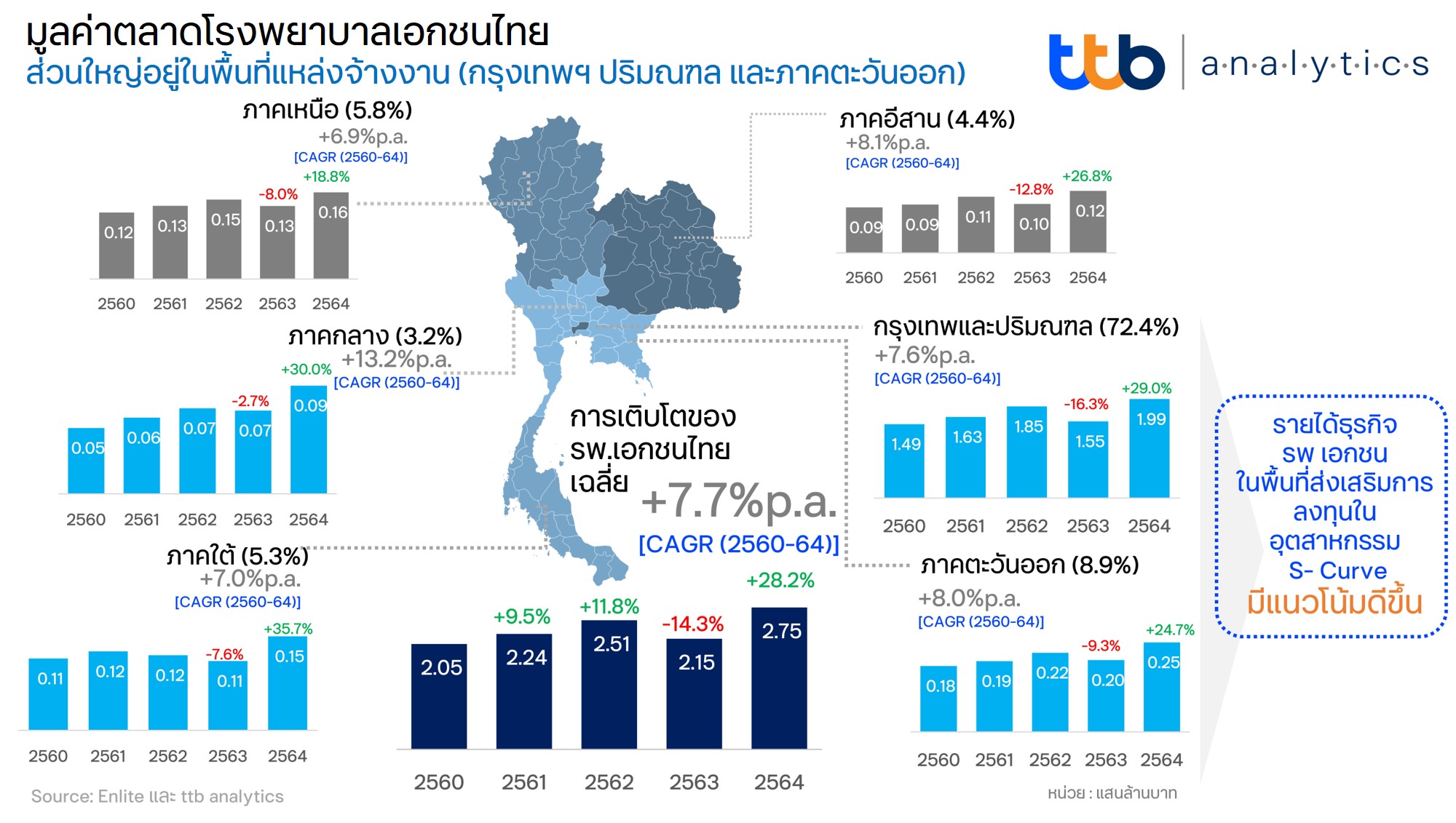 ttb analytics คาด รพ.เอกชนปี'65 รายได้โต 3.2 แสนล้าน - ThaiPublica