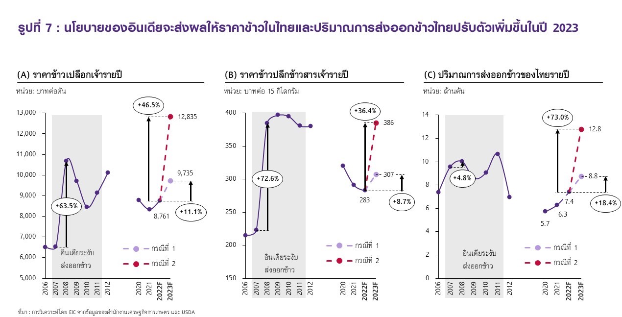 EIC วิเคราะห์นโยบายควบคุมการส่งออกข้าวของอินเดีย : หน้าต่างแห่งโอกาส ...