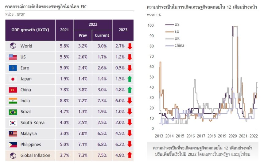 EIC ปรับคาดการณ์ GDP เป็น 3% รับแรงหนุนจากการใช้จ่ายของคนรายได้ 5 หมื่นบาท/เดือน - ThaiPublica