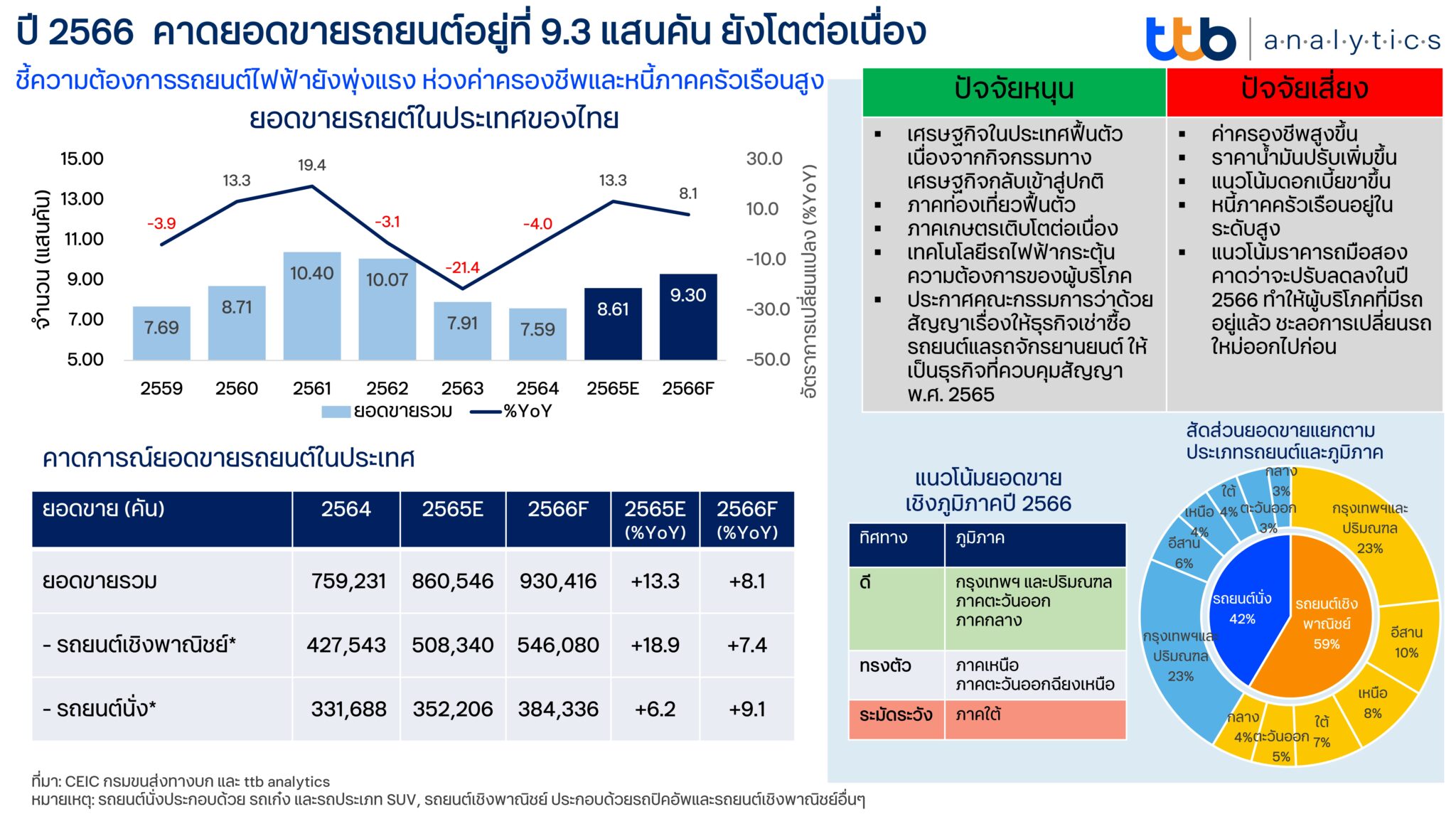 ttb analytics คาดยอดขายรถยนต์ในประเทศปี 2566 - ThaiPublica