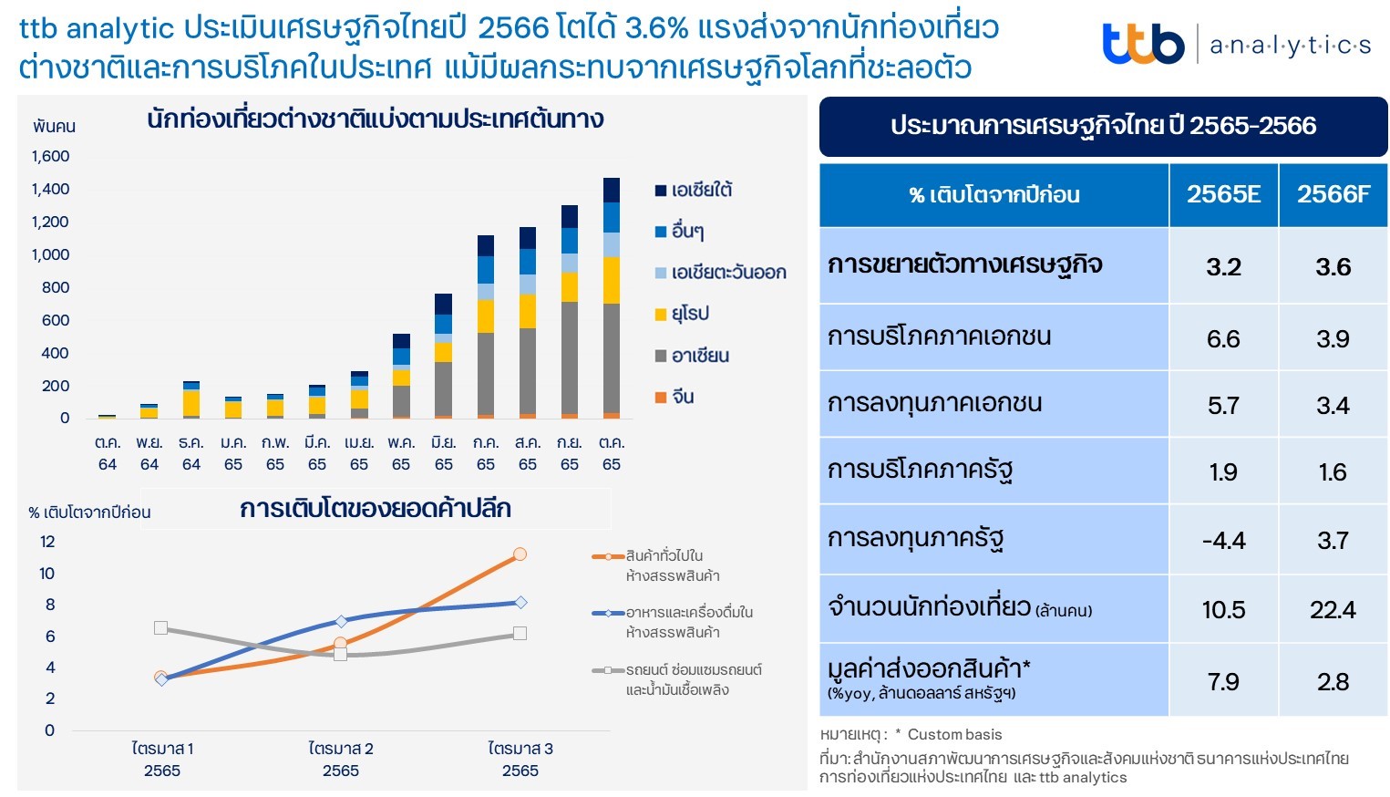 ttb analytics ประเมินศก.ไทยปี'66 โต 3.6% แรงส่งจากนักท่องเที่ยวต่างชาติ ...