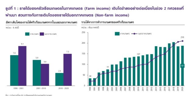 EICชี้ 2 ทศวรรษเกษตรกรอาการชัด จนข้ามรุ่น... 'รายได้อ่อนแรงลง' แนะเปลี่ยนผ่านด้วย AgriTech-พัฒนา ...