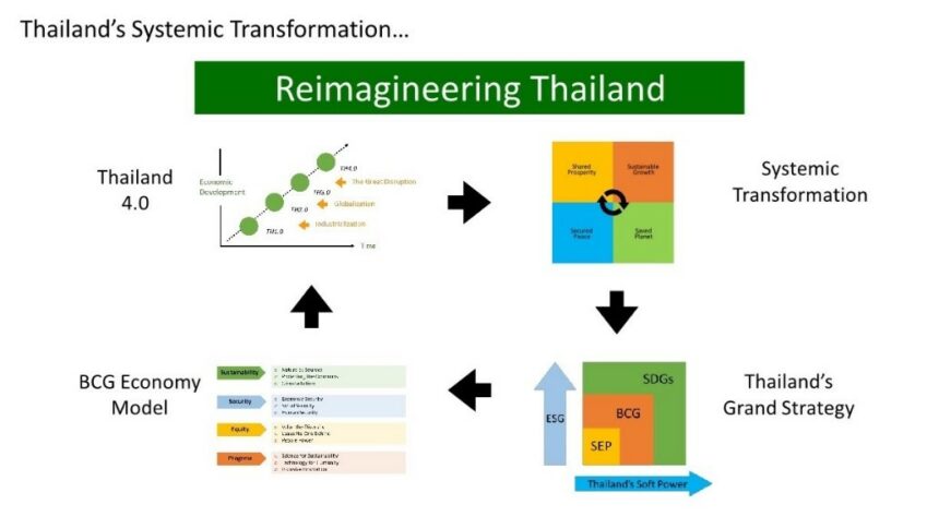 “สุวิทย์ เมษินทรีย์” ชี้โมเดล ศก. BCG การปรับเปลี่ยนเชิงระบบและ ...