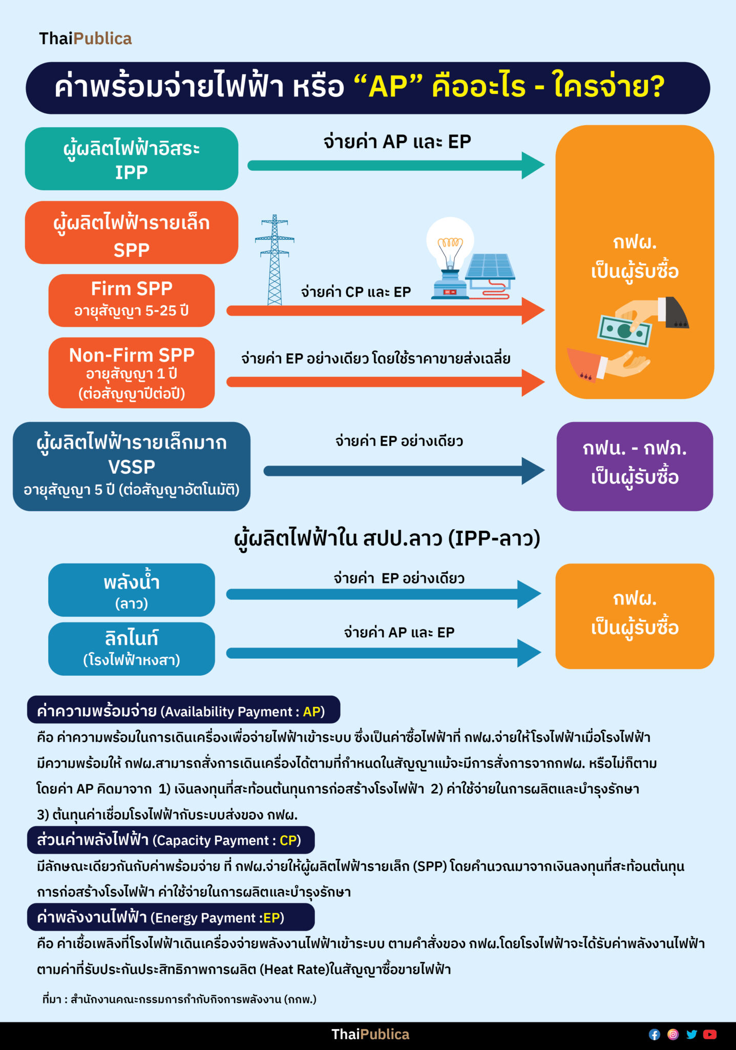 ชำแหละค่าไฟฟ้า 4.72 บาท/หน่วย (2) สัญญาทาส - ค่าพร้อมจ่าย ใครได้บ้าง ...