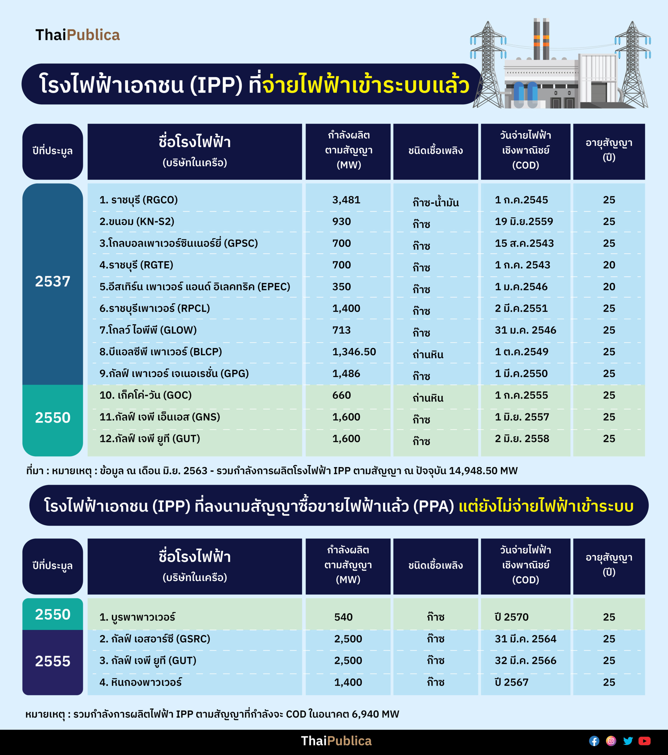 ชำแหละค่าไฟฟ้า 4.72 บาท/หน่วย (2) สัญญาทาส - ค่าพร้อมจ่าย ใครได้บ้าง ...