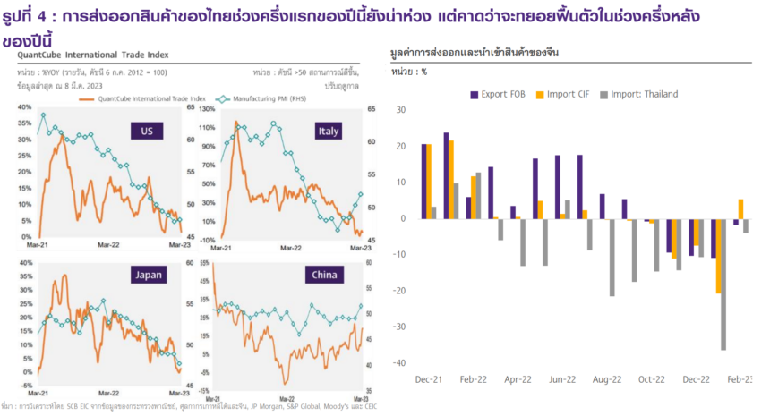 SCB EIC คาดส่งออกปีนี้โต 1.2% จากหดตัวต่อเนื่อง 5 เดือน เริ่มมีสัญญาณฟื้น - ThaiPublica