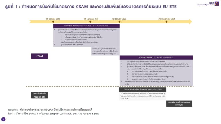 EIC ชี้ CBAM สัญญาณเตือนผู้ประกอบการไทย ให้เตรียมพร้อมต่อ เทรนด์ Net Zero