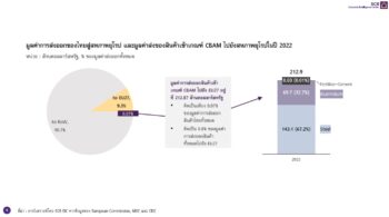 EIC ชี้ CBAM สัญญาณเตือนผู้ประกอบการไทย ให้เตรียมพร้อมต่อ เทรนด์ Net Zero