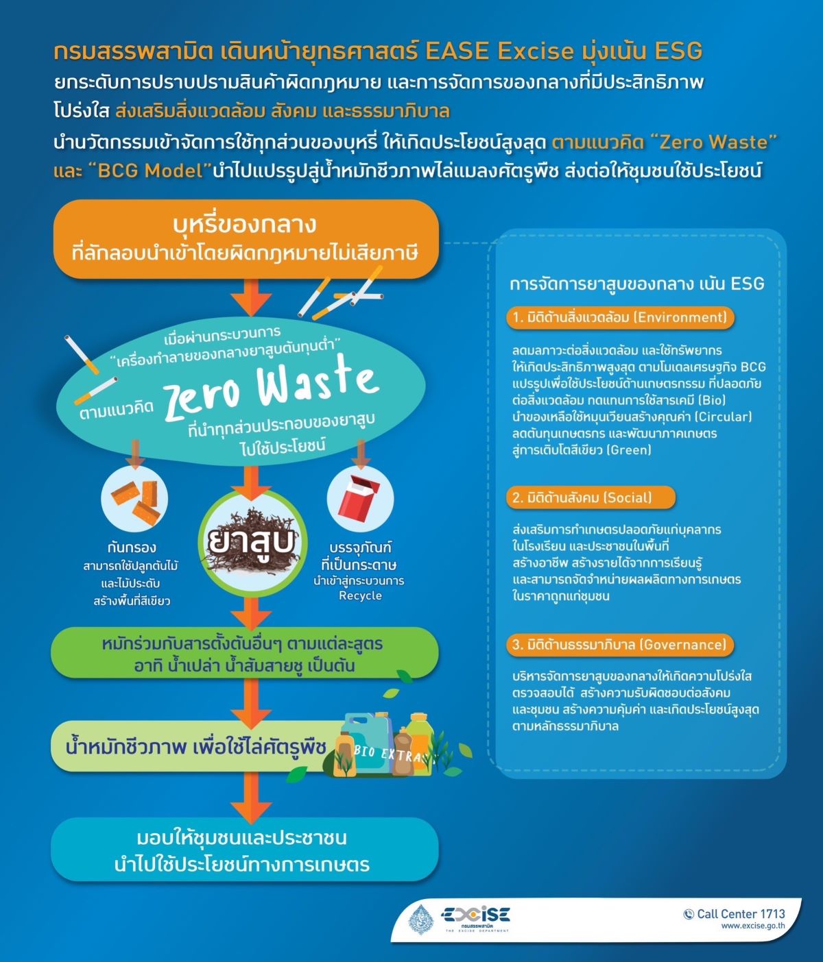 กรมสรรพสามิตเดินหน้ายุทธศาสตร์ EASE Excise เน้น ESG ทั้งระบบ - ThaiPublica