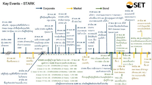ก.ล.ต.-ตลท.จับมือ 9 องค์กรแถลง เรียกความเชื่อมั่นตลาดทุน กรณี Stark - ThaiPublica