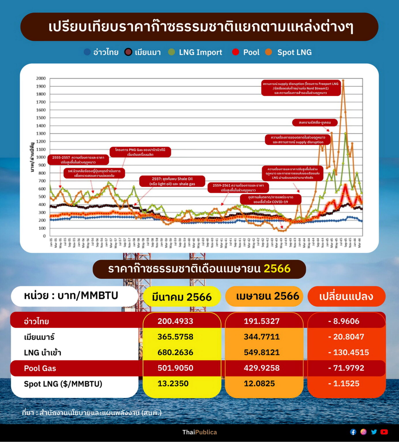 กกพ. ชงรัฐบาลชุดใหม่ ให้โรงแยกก๊าซใช้ราคา “Pool Gas” ลดต้นทุน 'ผลิตไฟฟ้า' ดึงค่าไฟลง - ThaiPublica