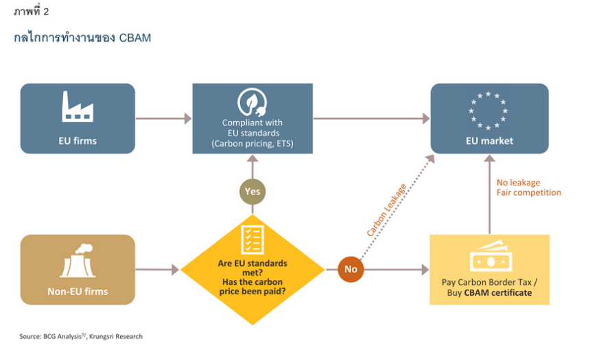 วิจัยกรุงศรีประเมิน นับถอยหลังสู่ CBAM: ไทยพร้อมแค่ไหนเมื่ออียูจะเก็บ ...