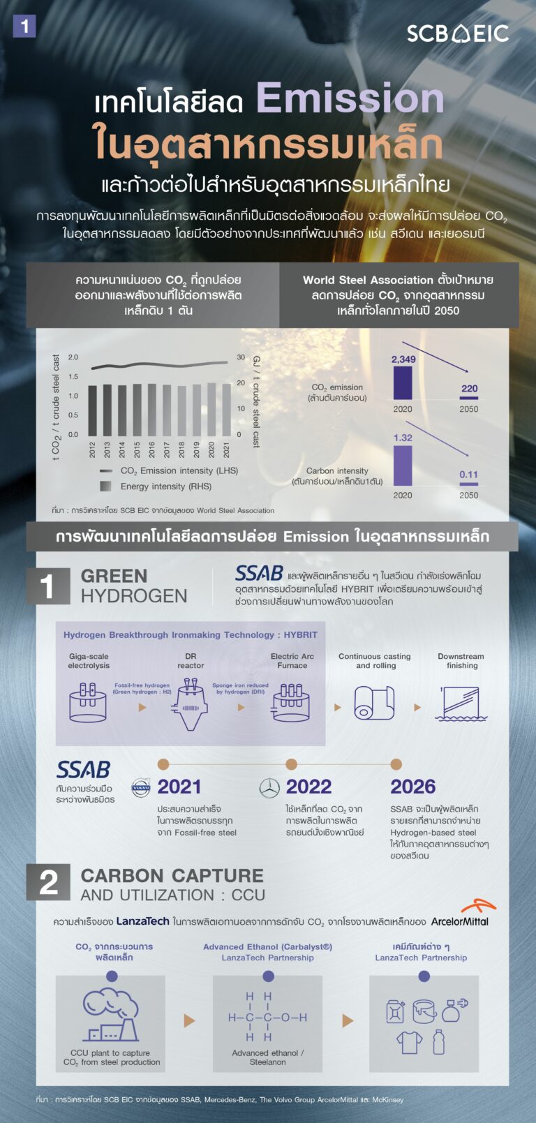 เทคโนโลยีลดการปล่อย Emission ในอุตสาหกรรมเหล็ก และก้าวต่อไปสู่ 'Green steel' - ThaiPublica