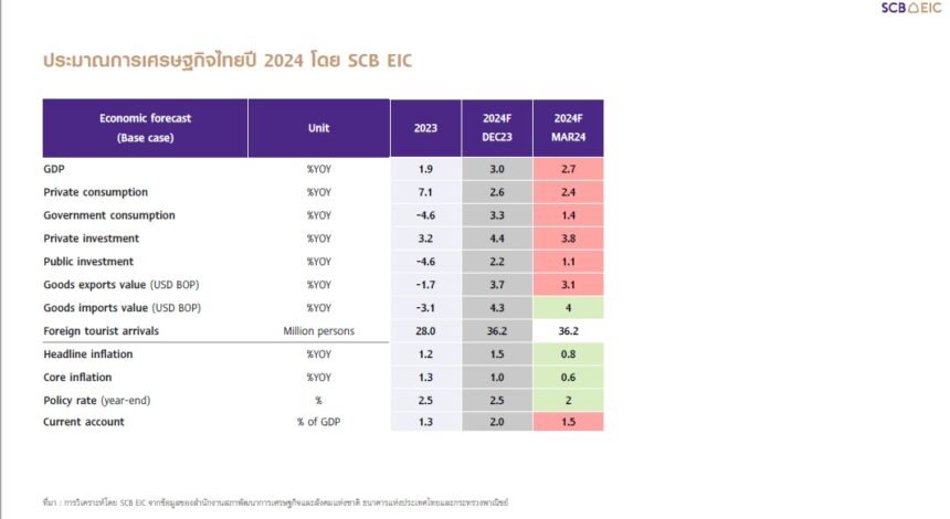 SCB EIC หั่นประมาณการเศรษฐกิจไทยปี 2567 โต 2.7% มอง กนง. จะลดดอกเบี้ยในครึ่งปีแรกตาม Neutral ...