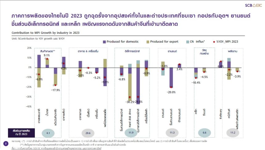 SCB EIC หั่นประมาณการเศรษฐกิจไทยปี 2567 โต 2.7% มอง กนง. จะลดดอกเบี้ยในครึ่งปีแรกตาม Neutral ...