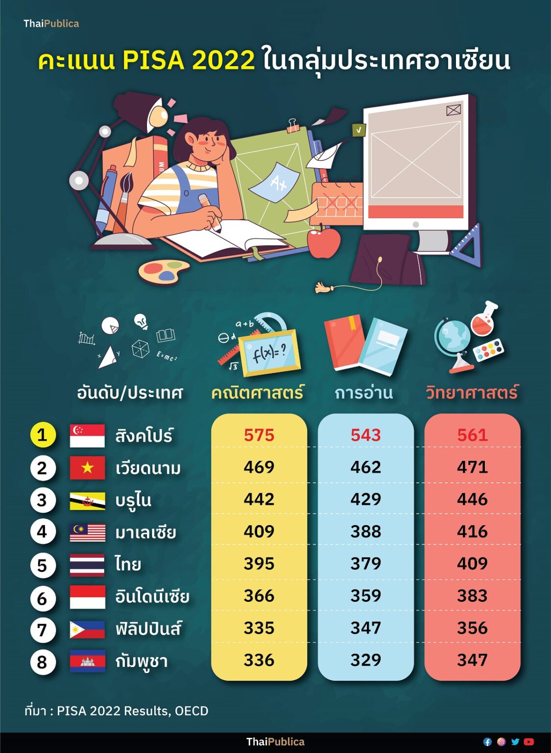 คะแนน PISA 2022 ในอาเซียน - ThaiPublica