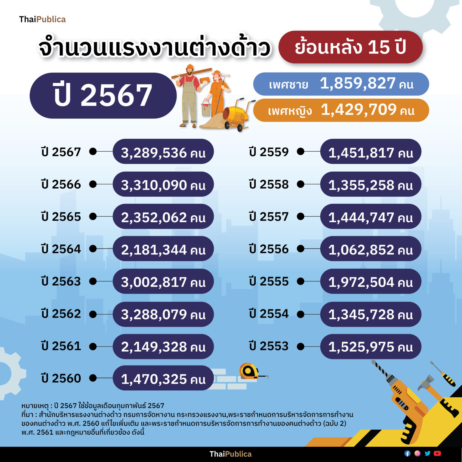 สถิติ ‘แรงงานต่างด้าว’ ในช่วง 15 ปี - กลุ่ม CLMV ฟันเฟืองเศรษฐกิจไทย - ThaiPublica