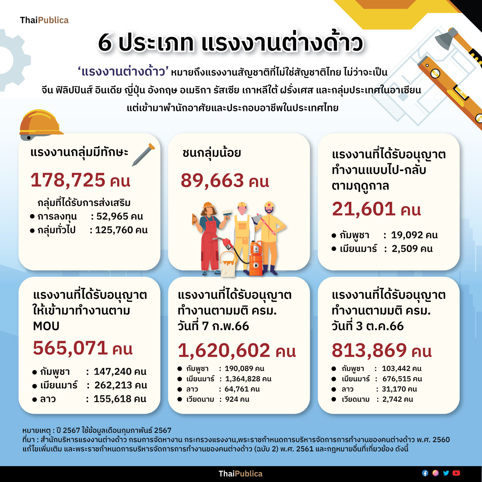 สถิติ ‘แรงงานต่างด้าว’ ในช่วง 15 ปี - กลุ่ม CLMV ฟันเฟืองเศรษฐกิจไทย - ThaiPublica