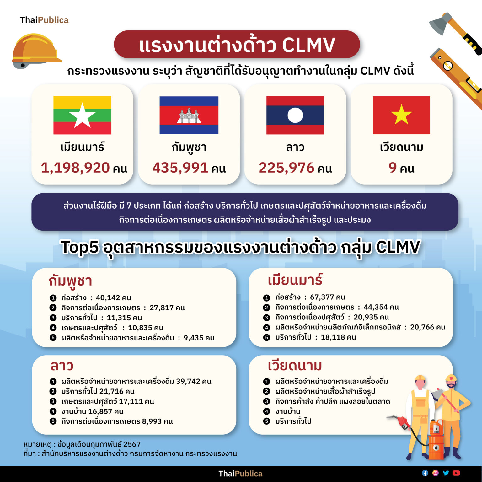 สถิติ ‘แรงงานต่างด้าว’ ในช่วง 15 ปี - กลุ่ม CLMV ฟันเฟืองเศรษฐกิจไทย - ThaiPublica