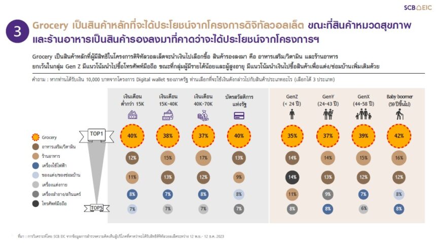 SCB EIC ส่องพฤติกรรมการใช้จ่ายผู้มีสิทธิ จากนโยบาย Digital wallet กว่า 80% จะลดใช้เงินตัวเอง ...