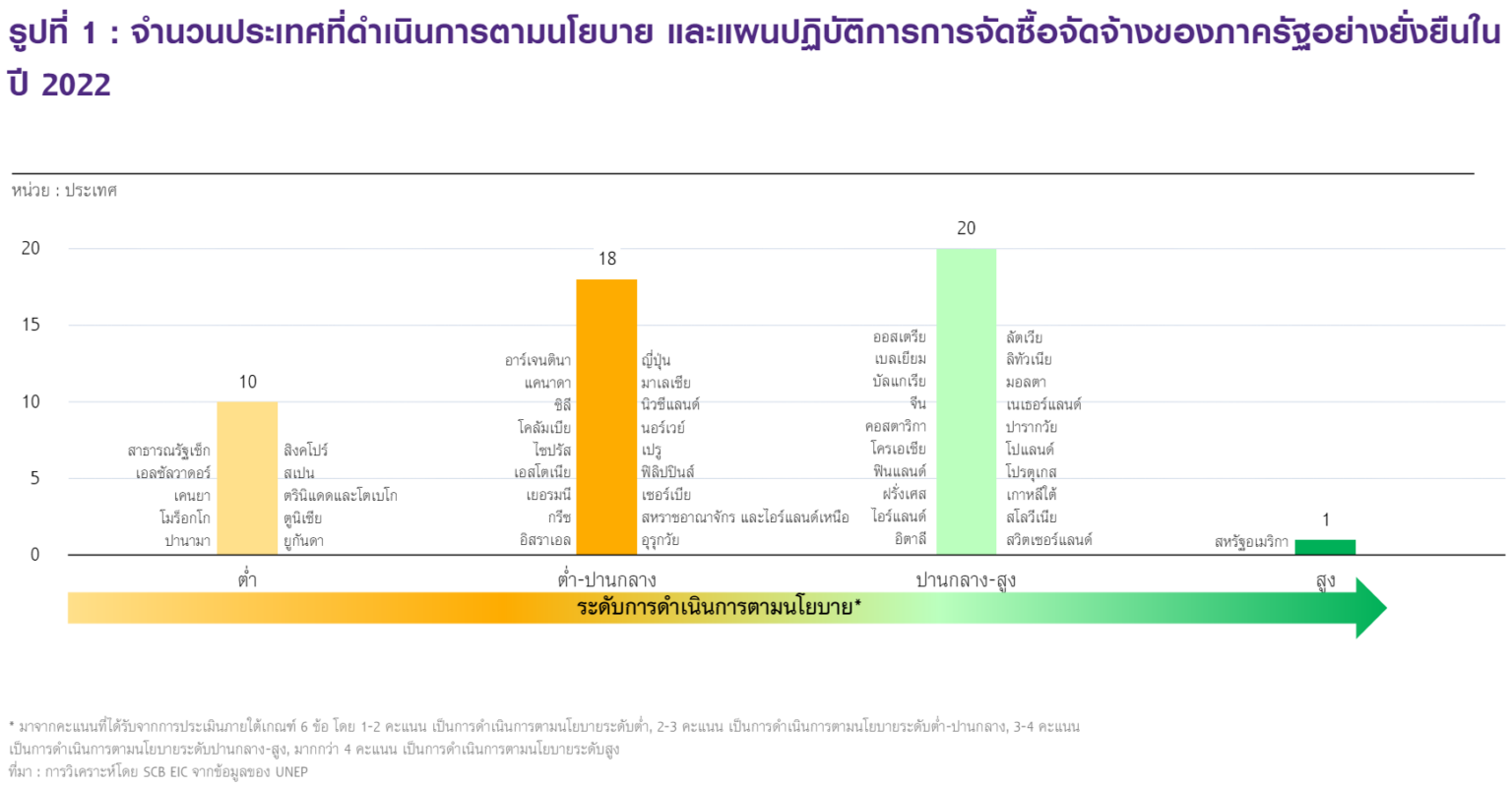 EIC วิเคราะห์ ปรับกลยุทธ์องค์กรไทย จัดซื้อจัดจ้างอย่างไร ให้ไปสู่ความยั่งยืน - ThaiPublica
