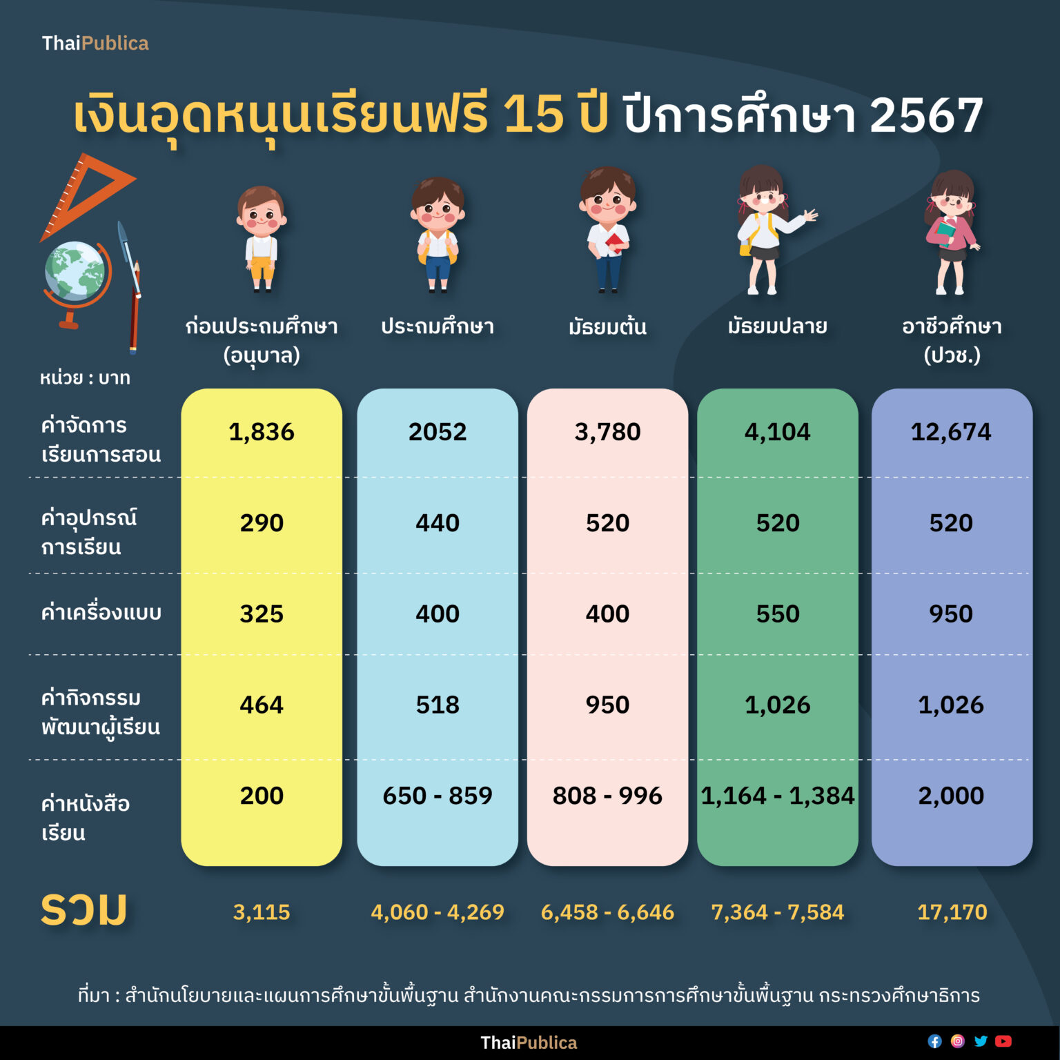 “เรียนฟรี 15 ปี” โรงเรียน-นักเรียน-ผู้ปกครอง ได้เท่าไร...แจกถ้วนหน้าหรือมุ่งเป้า แบบไหนเรียนฟรี ...
