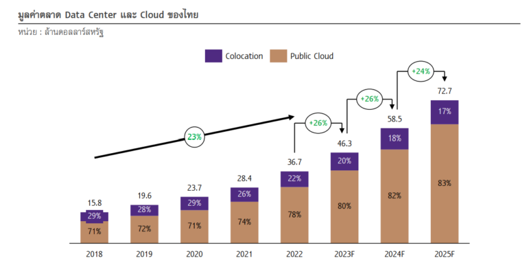 EIC วิเคราะห์จริงหรือไม่…Data center เป็นธุรกิจมาแรงแบบเกินต้าน? - ThaiPublica