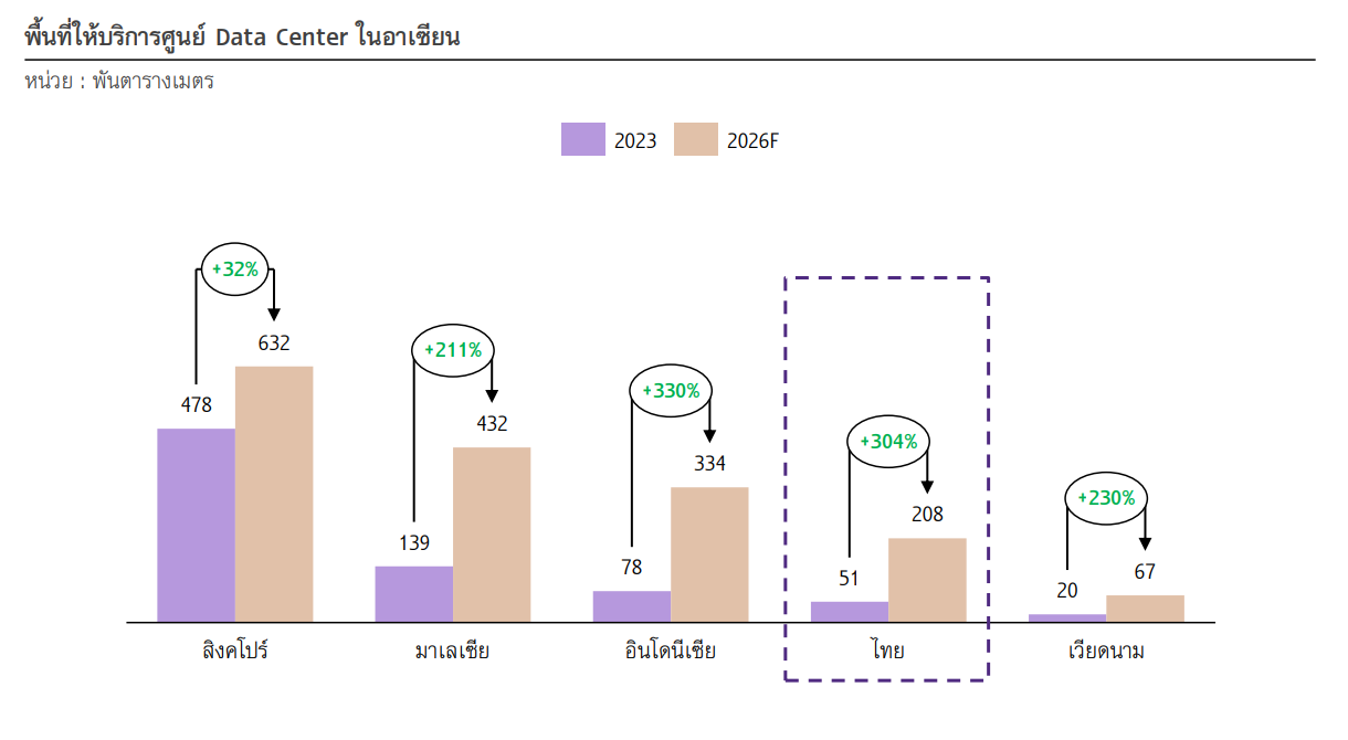 EIC วิเคราะห์จริงหรือไม่…Data center เป็นธุรกิจมาแรงแบบเกินต้าน? - ThaiPublica