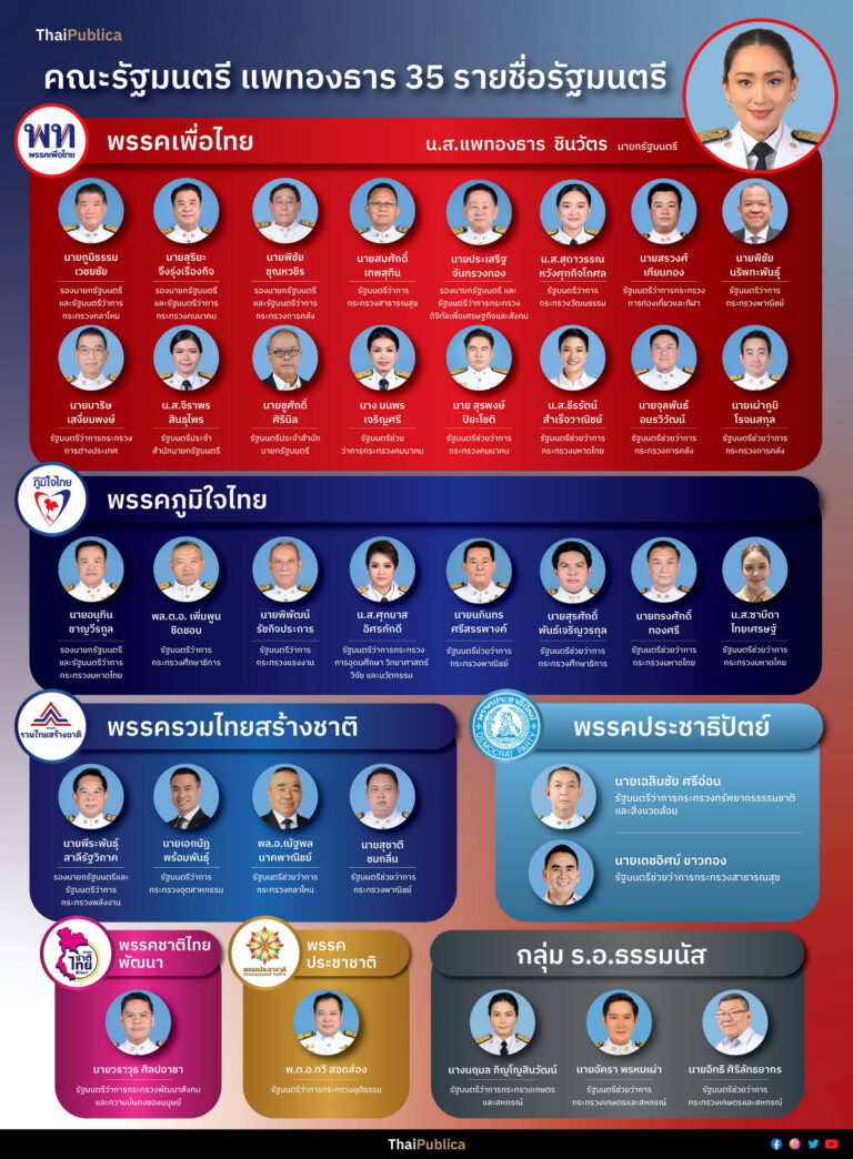 โปรดเกล้า ฯ แต่งตั้ง 35 รัฐมนตรี ครม. “แพทองธาร 1” - ThaiPublica