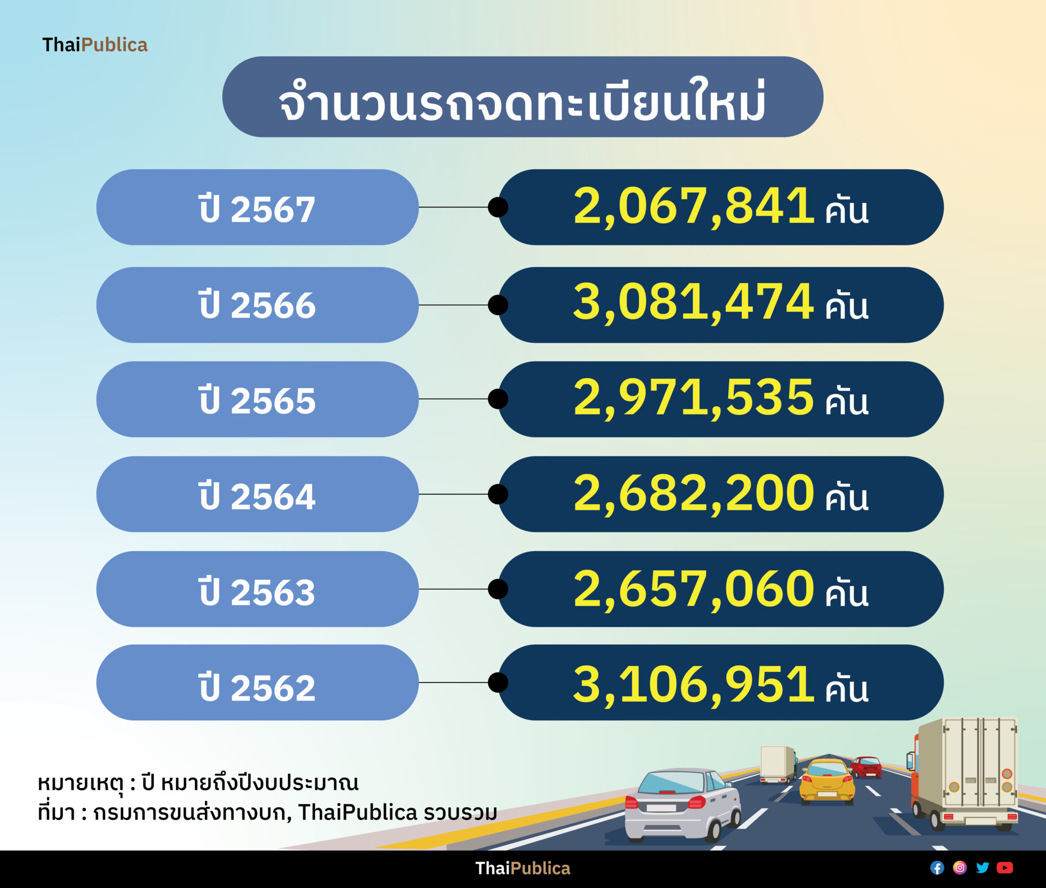 ไทยมีรถจดทะเบียน 44 ล้านคัน รถเกิน 7 ปี 25 ล้านคัน มาตรวจสภาพไม่ถึง 6 ล้านคัน - ThaiPublica