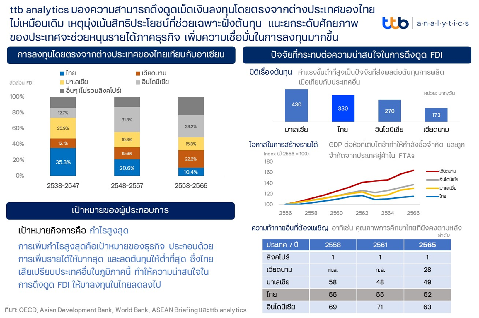 ttb analytics มองความสามารถดึงดูดเม็ดเงินลงทุนโดยตรงจากต่างประเทศของไทยไม่เหมือนเดิม - ThaiPublica