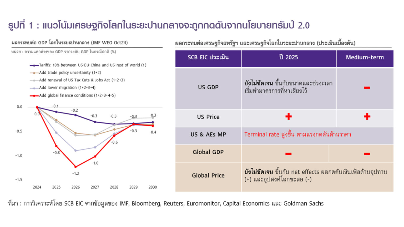 EIC วิเคราะห์ Trump 2.0 : ผลกระทบต่อเศรษฐกิจโลกและไทย - ThaiPublica