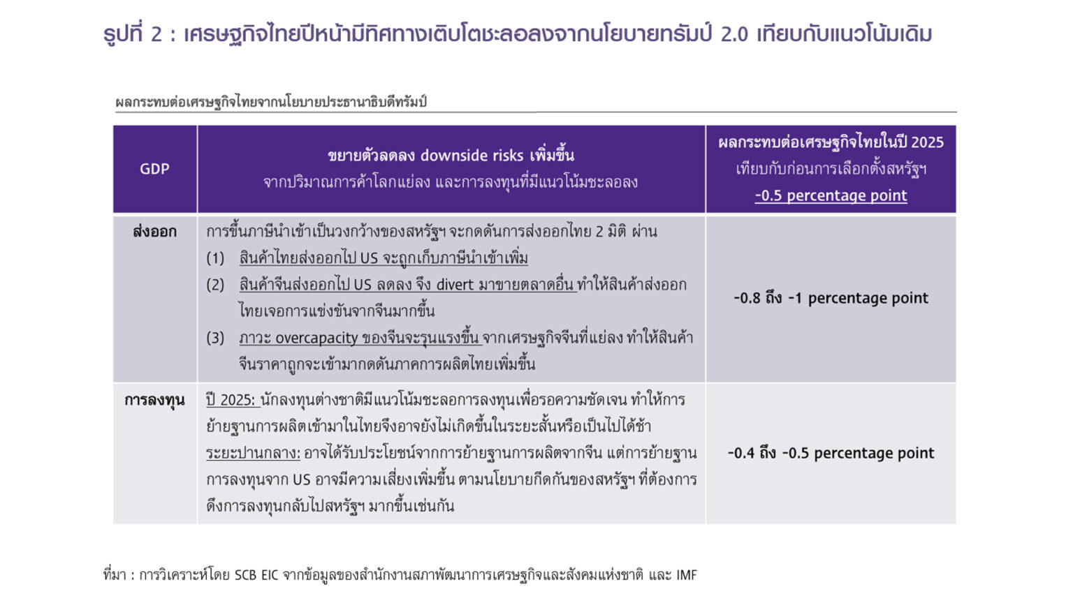 EIC วิเคราะห์ Trump 2.0 : ผลกระทบต่อเศรษฐกิจโลกและไทย - ThaiPublica