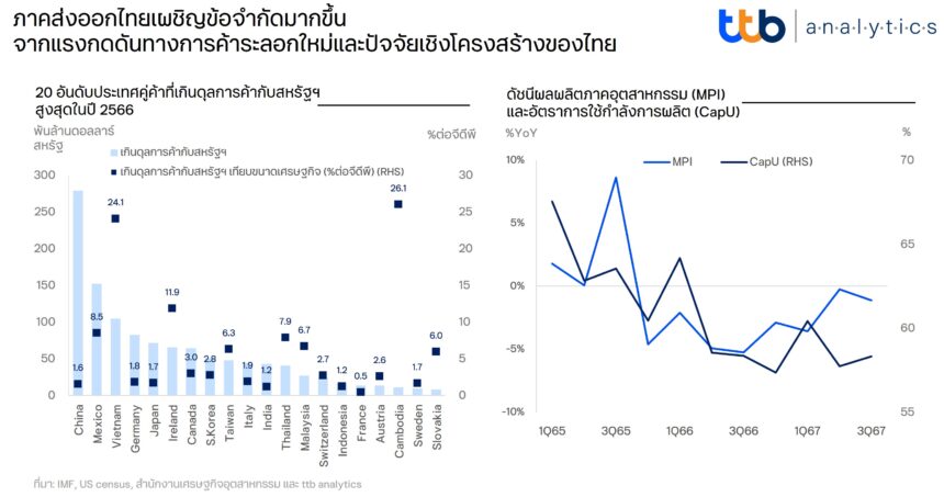 ttb analytics คาดปี 2568 โตเพียง 2.6% ชี้ความเสี่ยงฉุดเศรษฐกิจไทยสูงขึ้น - ThaiPublica