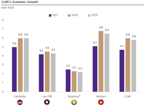 SCB EIC ประเมินเศรษฐกิจ CLMV ปี 2568 ชะลอตามเศรษฐกิจโลกแผ่ว - ThaiPublica