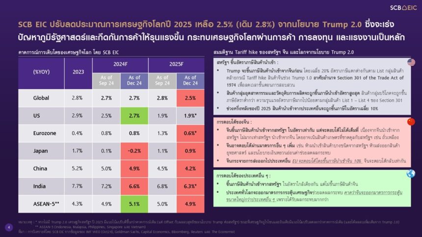 SCB EIC ชี้นโยบาย Trump 2.0 ป่วนโลก กดดันเศรษฐกิจไทยโตแค่ 2.4% ปี 2568 - ThaiPublica